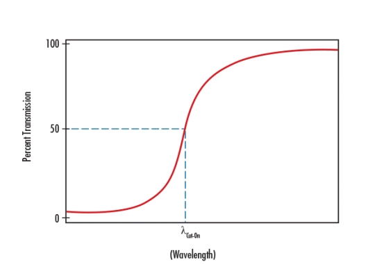 Parameters of Optical Filters | GIAI
