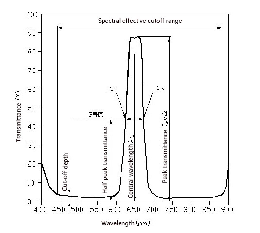 Parameters of Optical Filters | GIAI