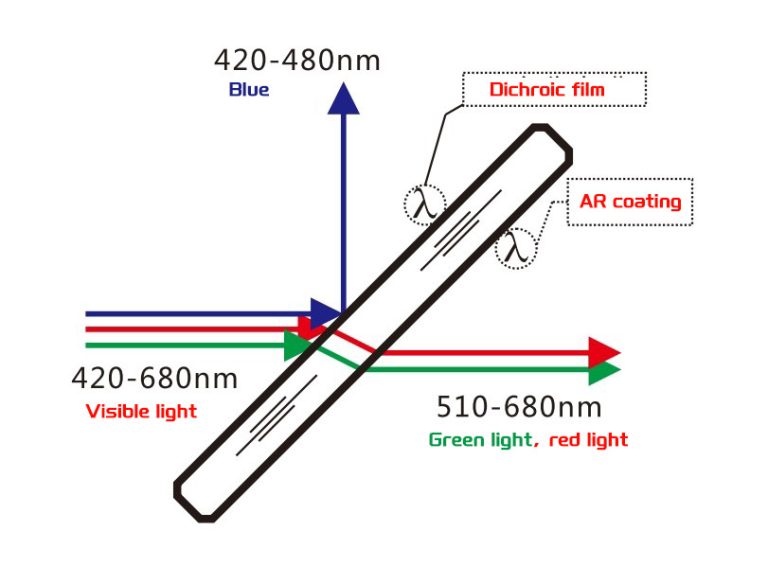 What is a Beam Splitter, and What are Its Functions and Applications ...